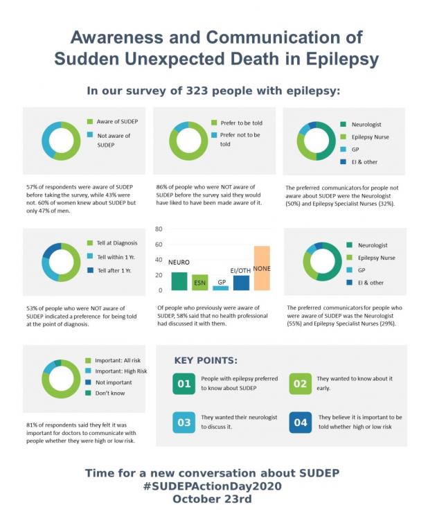 #SUDEPActionDay2020 - Epilepsy Ireland release findings of survey on ...